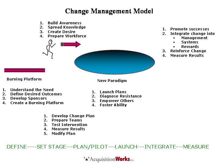 AW Change Management Model